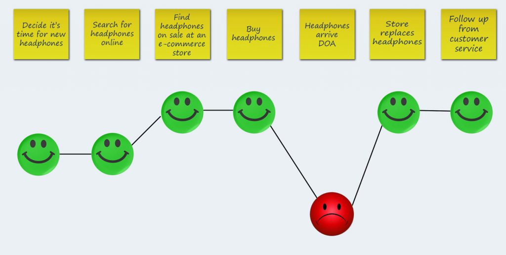 Xây dựng Customer Journey Map – Phần 3 – ngochieu.com