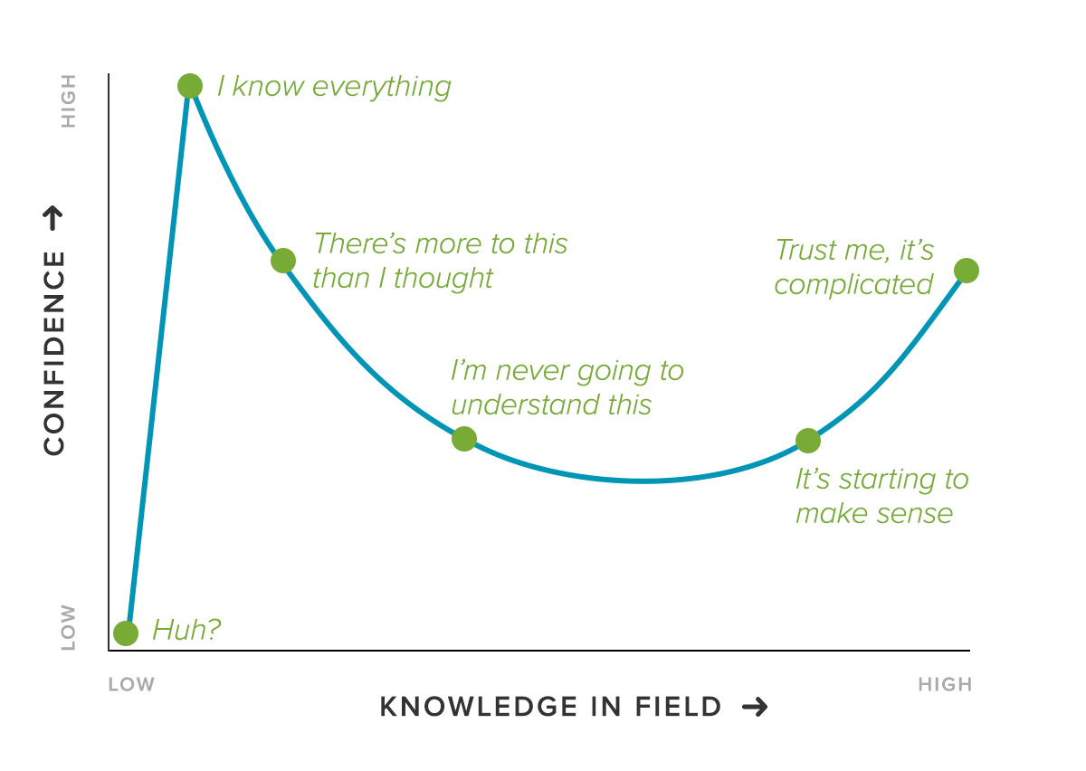 Hiệu ứng Dunning & Kruger – ngochieu.com