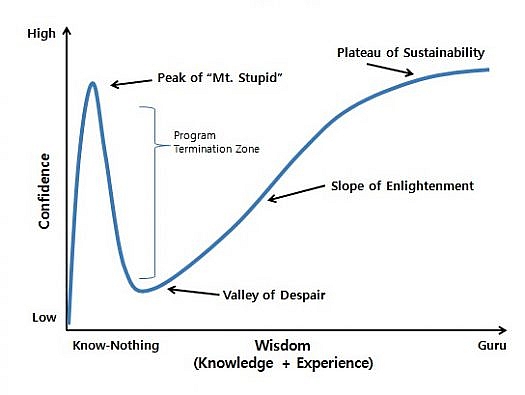 Hiệu ứng Dunning & Kruger – ngochieu.com