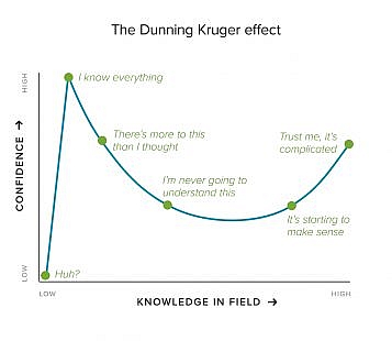 Hiệu ứng Dunning & Kruger – ngochieu.com
